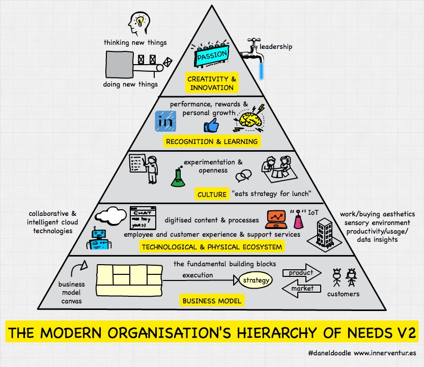 The Modern Organisation’s Hierarchy of Needs – InnerVentures