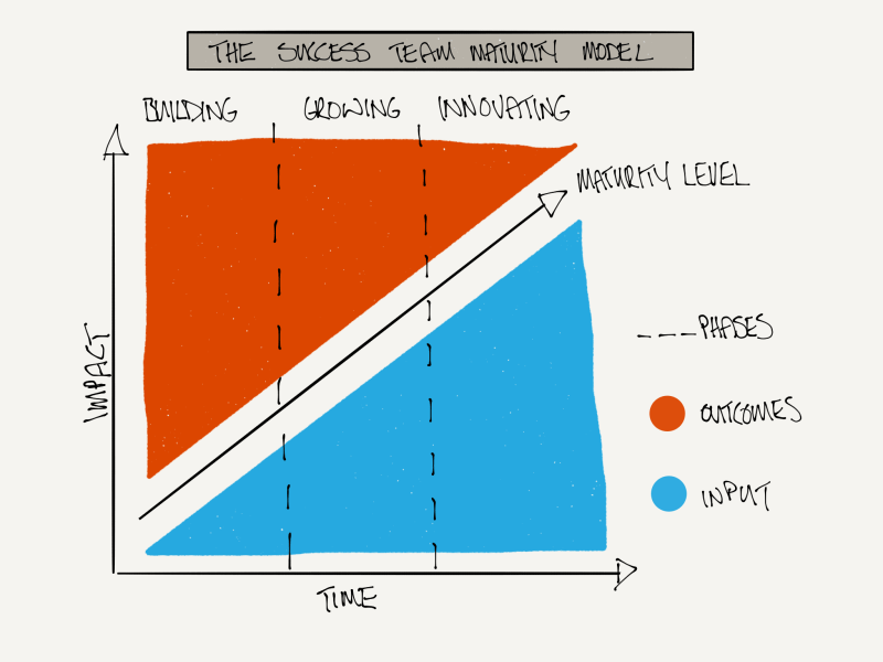 The Customer Success Team Maturity Model – InnerVentures