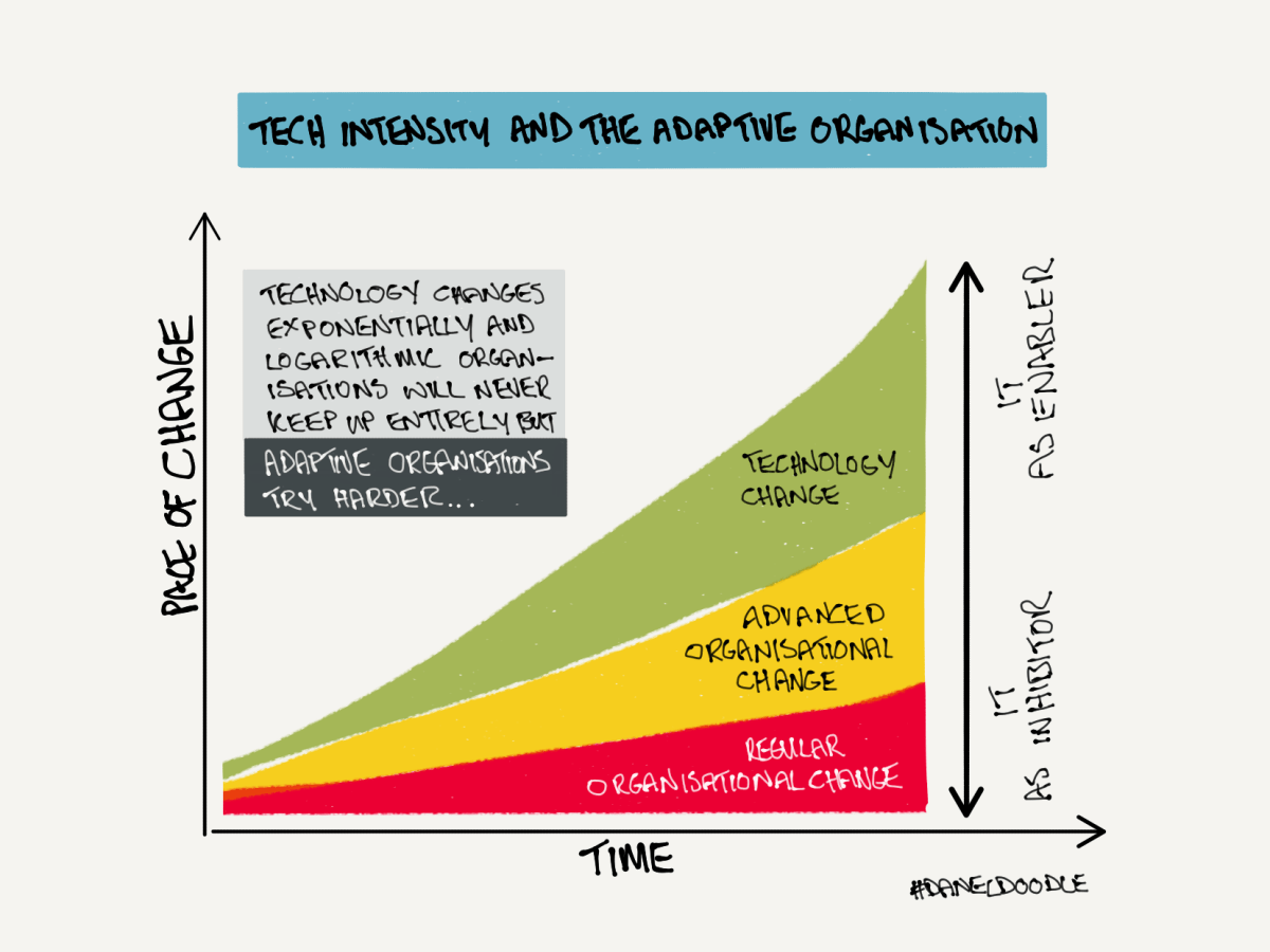 Tech Intensity and the Adaptive Organisation – InnerVentures