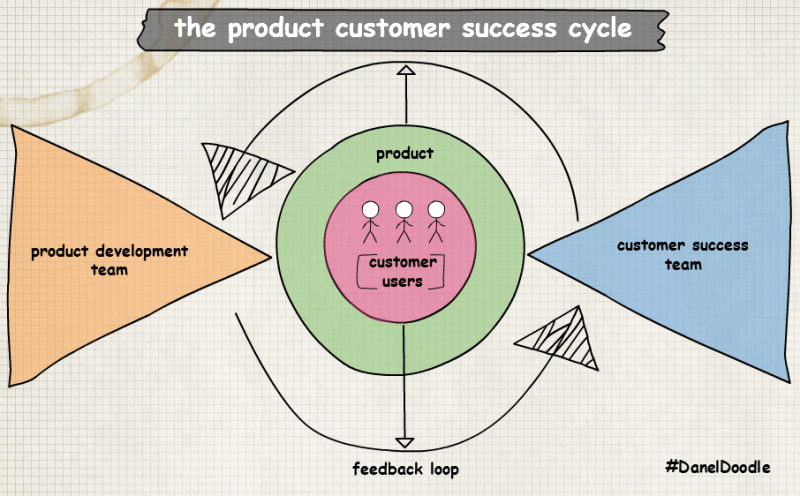 The product customer success cycle – InnerVentures