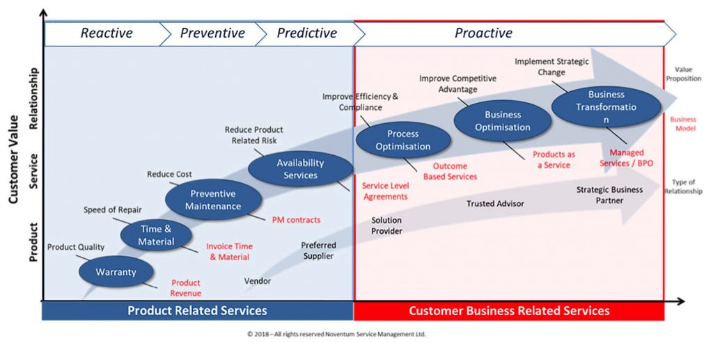 evolution-of-a-service-business – InnerVentures