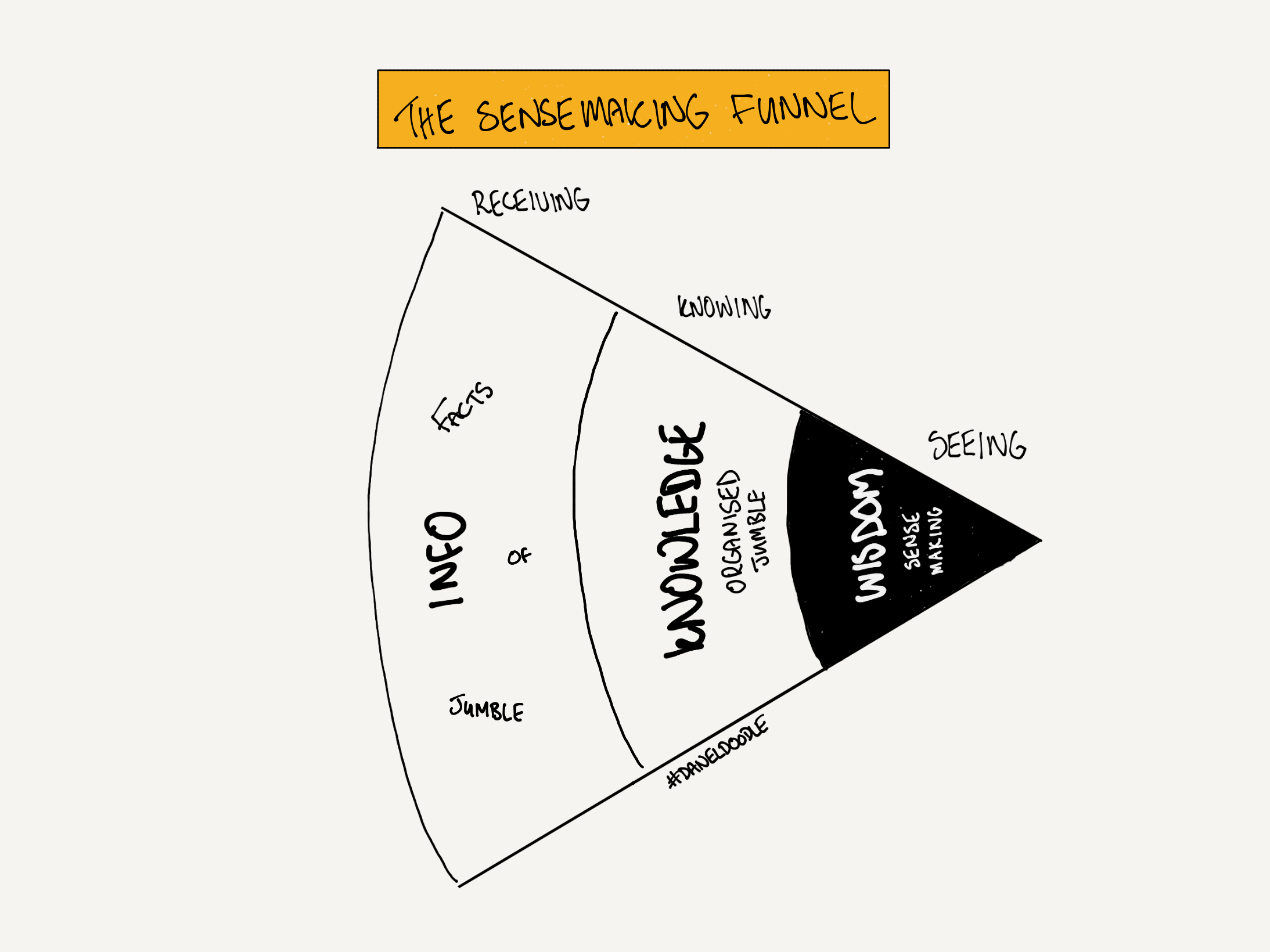 The SenseMaking Funnel – InnerVentures