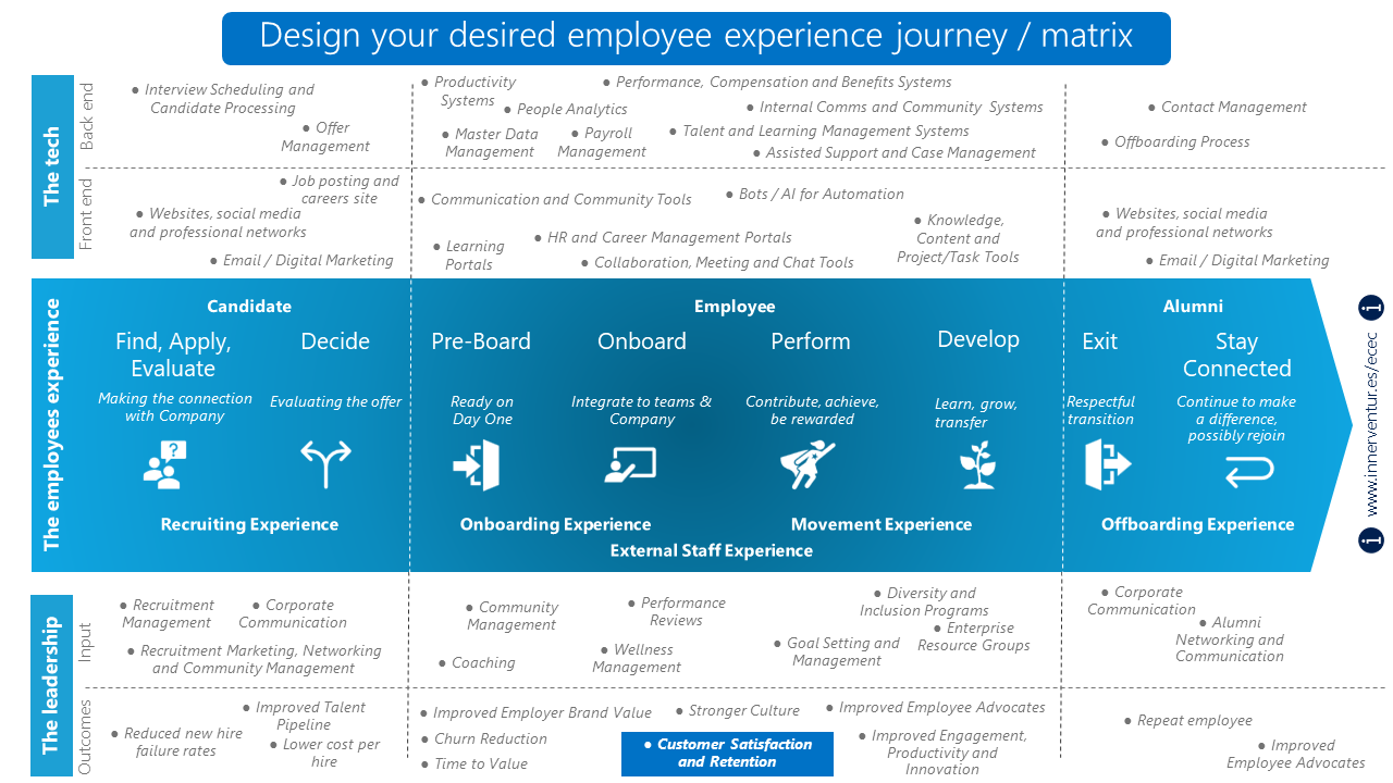The Employee Experience Journey Matrix – InnerVentures