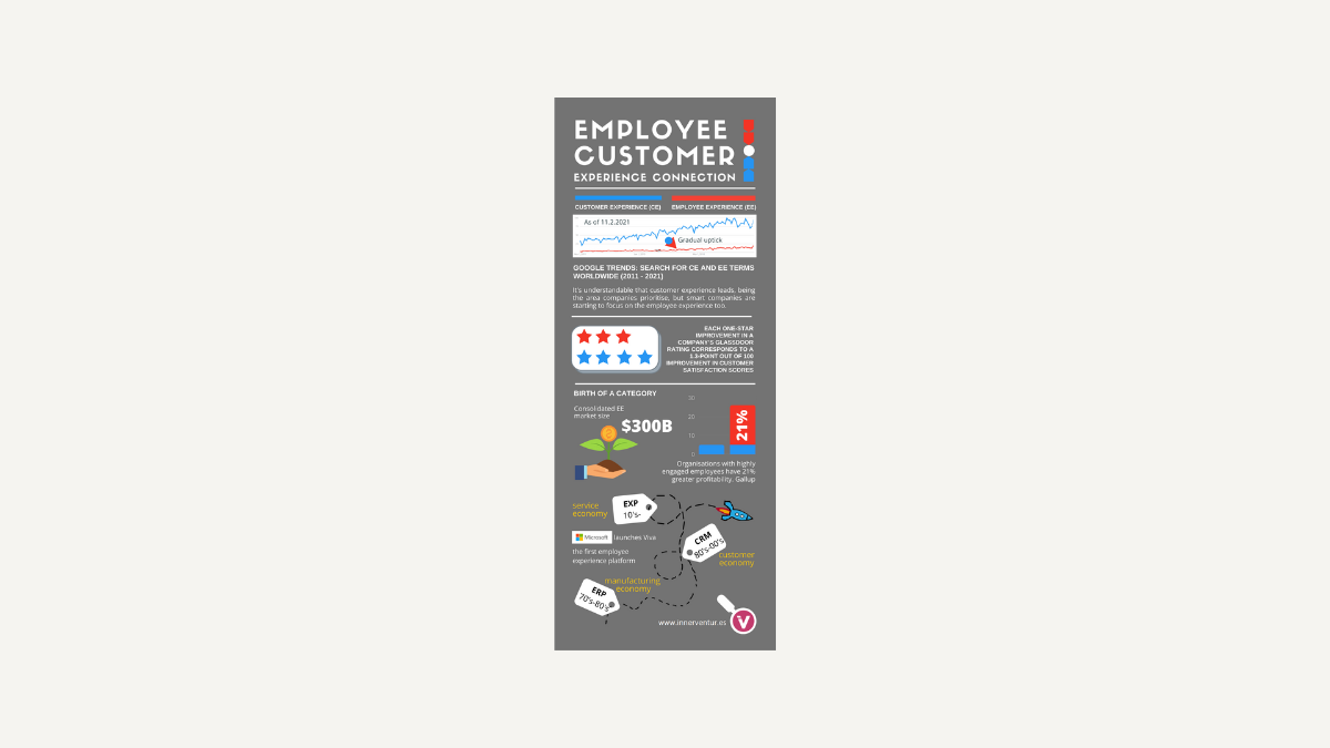 Employee customer experience connection – infographic – InnerVentures