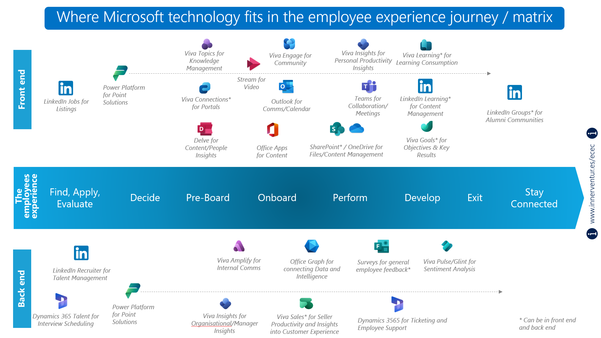 Microsoft and the employee experience journey matrix – InnerVentures
