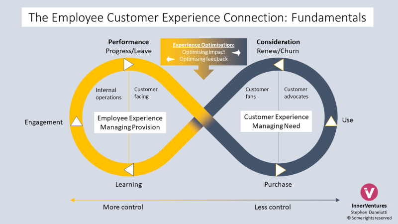 The employee customer experience connection – fundamentals – InnerVentures